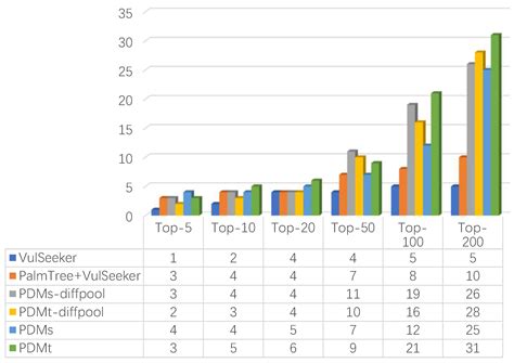 Position Distribution Matters A Graph Based Binary Function Similarity