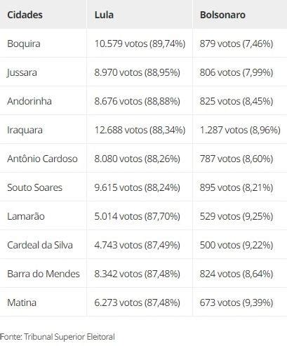 Lula venceu Jair Bolsonaro em 415 dos 417 municípios baianos Folha do