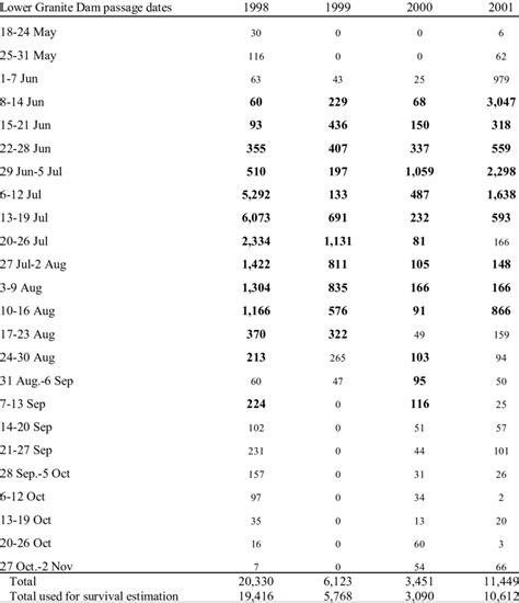 Numbers Of Pit Tagged Subyearling Fall Chinook Salmon Passing Lower