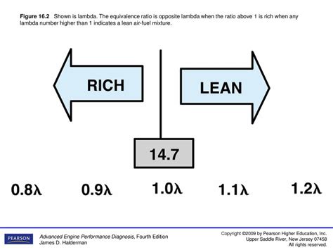 Figure 162 Shown Is Lambda The Equivalence Ratio Is Opposite Lambda