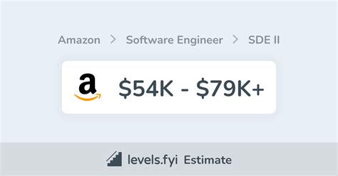 amazon sde ii software engineer salary in india 54k 79k levels fyi