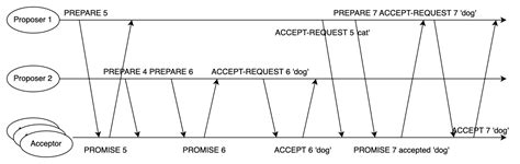 Distributed Computing Paxos Algorithm Part 2 By Coccoc Techblog