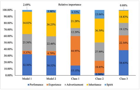 The Relative Importance Of Each Attribute In The Rpl Model And Lc Model