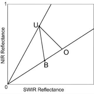 Example Of A Pre And Post Fire Pixel Trajectory In The SWIR NIR Feature