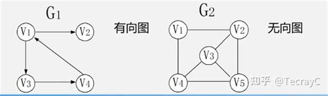 《算法与数据结构基础》学习笔记0601——非线性结构图 知乎