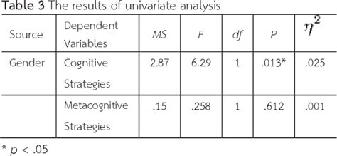 Table 1 From Gender Differences In Perceived And Actual Use Of Cognitive And Metacognitive