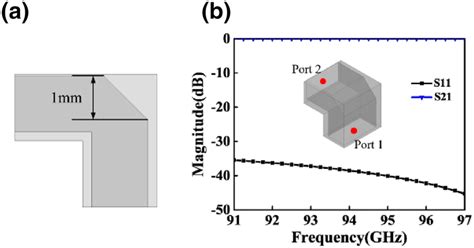 Structure And S‐parameters Of The Waveguide Corner A Structure Of Download Scientific