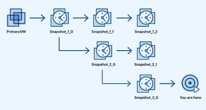 How To Calculate And Manage VMware Snapshot Size