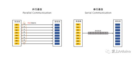 Arduino学习篇（四）通信协议arduino Can Csdn博客