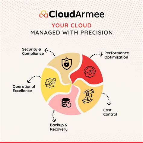 Cloudarmee Cloudarmee Aws Managedservices Cloudarmee