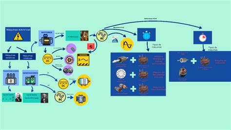 Mapa Conceptual Máquinas Eléctricas By Pablo Gómez Temprano On Prezi