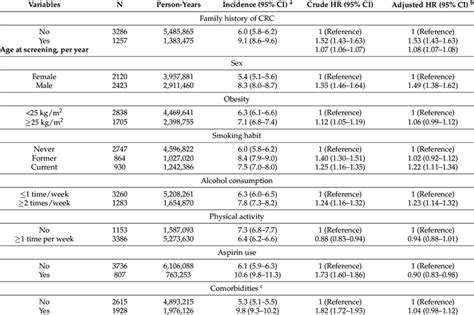 Factors Associated With Risk For CRC Download Scientific Diagram