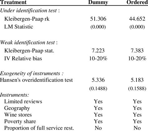 Exogeneity Under Identification And Weak Identification Tests
