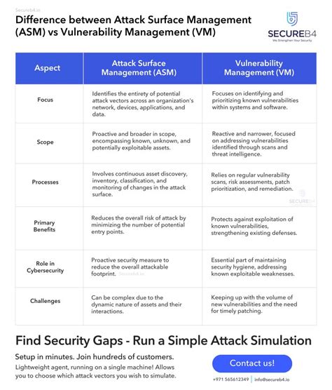 Cybersecurity Insights on LinkedIn: Attack Surface Management vs Vulnerability Management