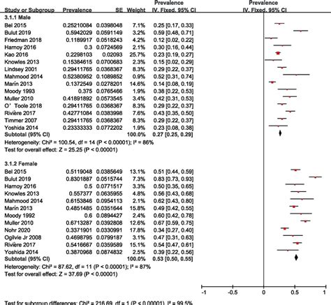 Forest Plots Of Pooled Prevalence For Sexual Dysfunction In Patients