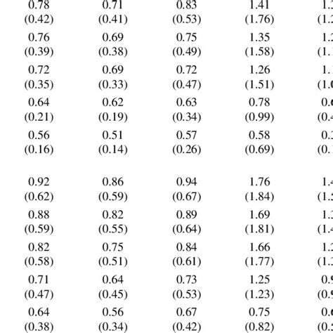 Average Bias And Mse Of Estimators For α And λ N ˆ α Mleˆα Mleˆ Mleˆα