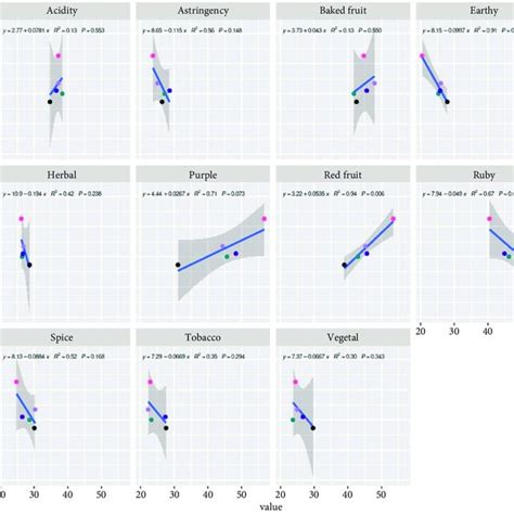 linear regression analysis and conndence intervals between length in