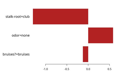 Plot Feature Contribution As A Bar Graph —terpretation