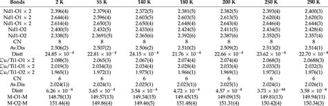 Interatomic Bond Lengths Å And Angles • In Nd 2 Cutio 6 At
