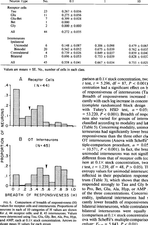 Breadth Of Responsiveness Values For Receptor Cells And Interneurons