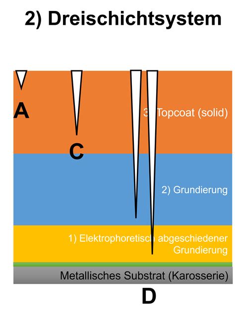 Arten Ursachen Und Lösungen Für Kratzer An Autos Doctor K
