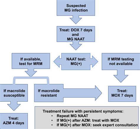 Update In Epidemiology And Management Of Mycoplasma Genitalium