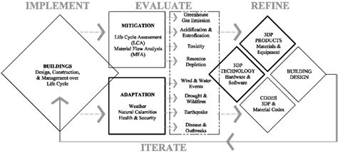 Iterative Design Cycle To Inform 3dp Momentum Download Scientific Diagram