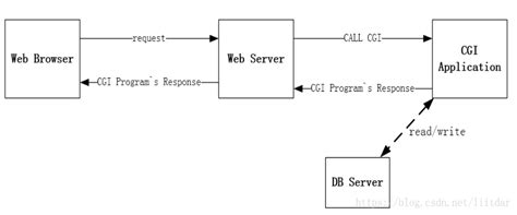 Cgi Common Gateway Interface