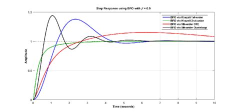 Step Responses Of The Controlled System Using The Bfo Algorithm For β