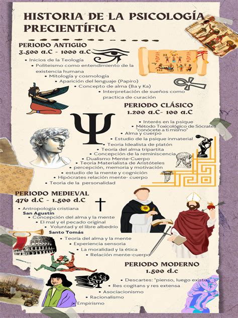 Línea De Tiempo Psicología Precientífica Pdf