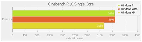 Windows 7 Vs Windows Vista Vs Windows Xp Benchmark