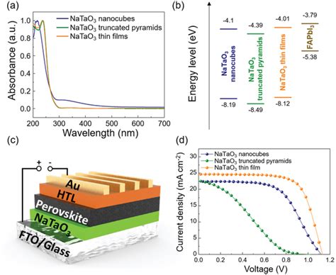 A UVvis Absorption Spectra Of NaTaO3 Nanocubes Truncated Pyramids