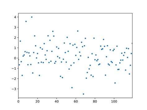 Max Min And Sort Functions Using Programmable Bootstrapping In Concrete Fhe By Optalysys
