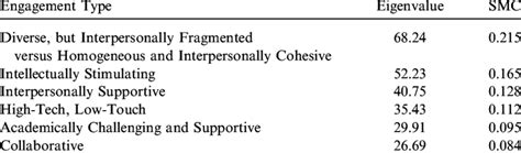 Eigenvalues And Squared Multiple Correlations For The Download Table