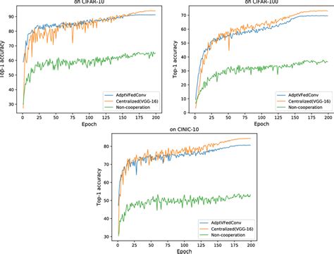 test accuracy on three datasets download scientific diagram