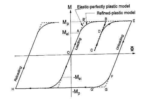 Plastic Hinge Method
