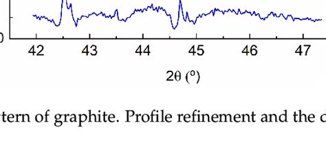 Measured Interplanar Spacings Converted To Lattice Constants For