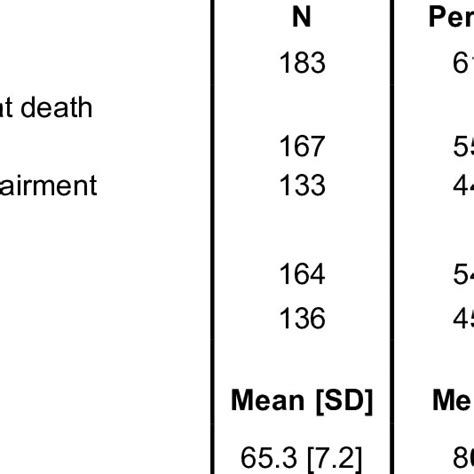 Descriptive Characteristics Of The Ros Map Participants N 300