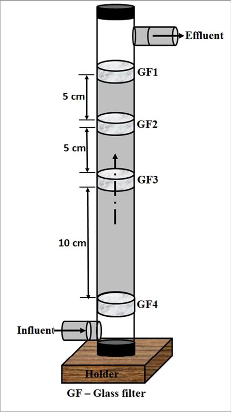 Sketch Of The Experimental Set Up For The Continuous Flow Column Download Scientific Diagram