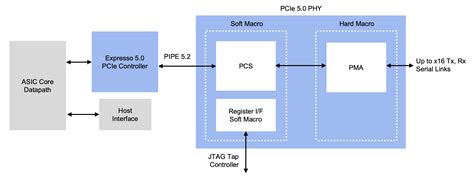 Rambus Announces Comprehensive Pci Express 50 Interface Solution