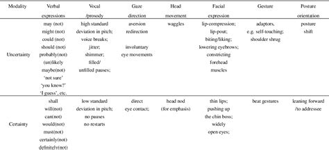 Table From Introducing Communicative Function Qualifiers Semantic