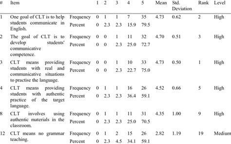 Non Celta Holders Perceptions Of Clt Analysis Of The First Dimension Download Scientific