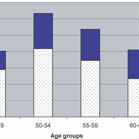 Age Group Prevalence Of Metabolic Syndrome Regarding The Effect Of Age