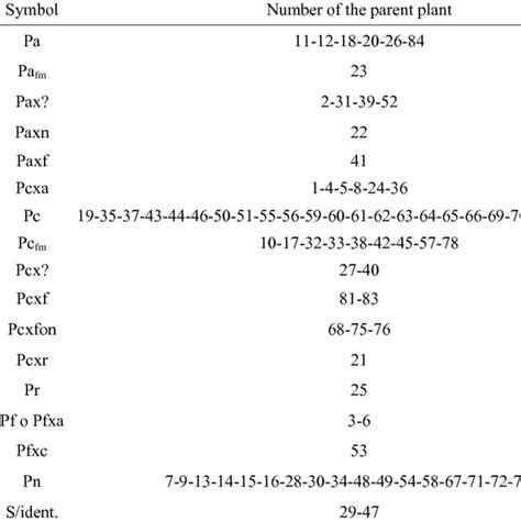 Identification Of Mother Plants Through Classical Taxonomy Download Table
