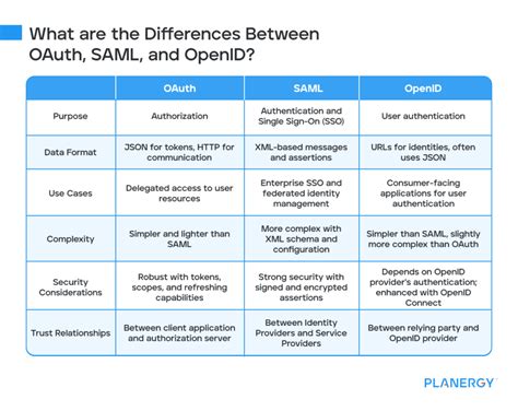 Oauth Vs Saml Vs Openid What Is And Differences Between Them