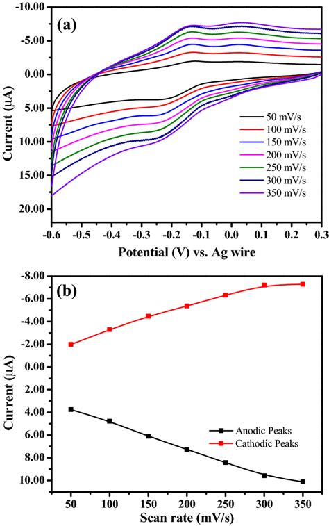 A Cv Spectra Of Mb Intercalated Mno2nanosheetsgce In 01 M Pbs Buffer Download Scientific