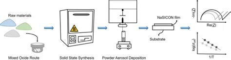 用于全固态钠电池的致密nasicon固体电解质膜的室温制备journal Of Materials Science X Mol
