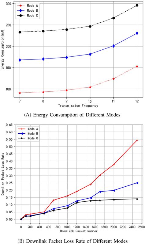 Energy Consumption And Downlink Packet Loss Rate Of Different Modes