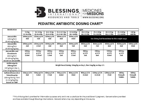 Pediatric Antibiotic Dosing Guide Medications And Weight Ranges Studocu