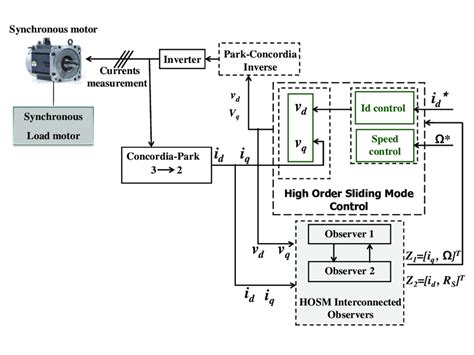 Observer Controller Scheme Download Scientific Diagram